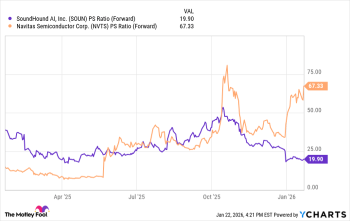 Better artificial intelligence stock: SoundHound AI vs. Navitas ...