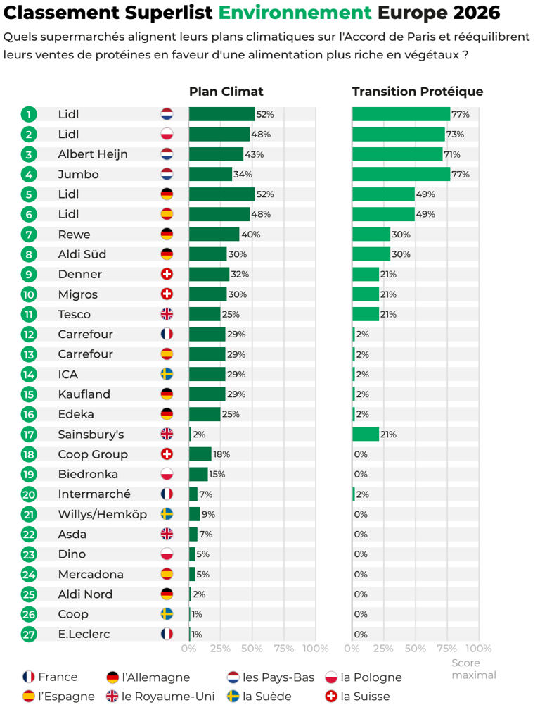 En France, difficile de faire ses courses dans une enseigne engagée ...