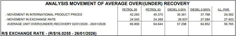 Latest fuel price forecast: Higher oil price offsets stronger rand