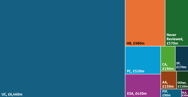 The punishments for committing benefit fraud, explained