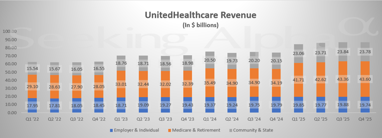 UnitedHealth in charts: UnitedHealthcare leads with 17.5% Y/Y growth ...