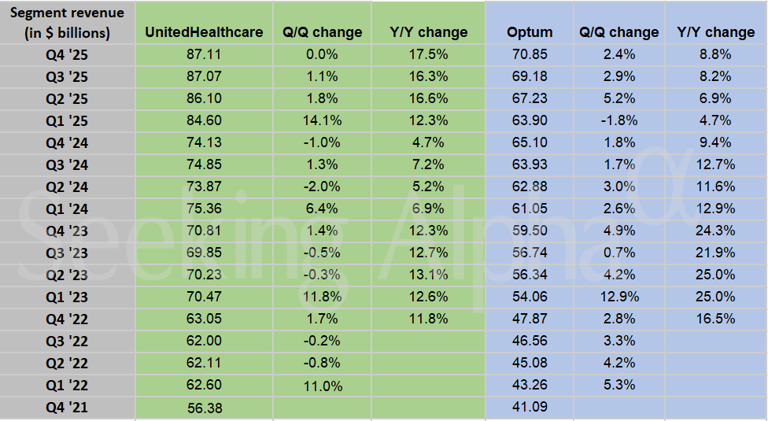 UnitedHealth in charts: UnitedHealthcare leads with 17.5% Y/Y growth ...
