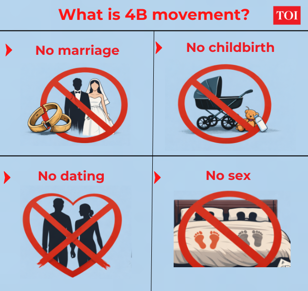 4B movement: The 'four nos' that scared patriarchy — is India ready?