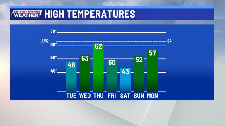 Warmer temperatures the next 3 days before another front