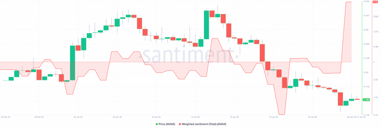 Avalanche (AVAX) price refrains from $10 drop following VanEck ETF ...