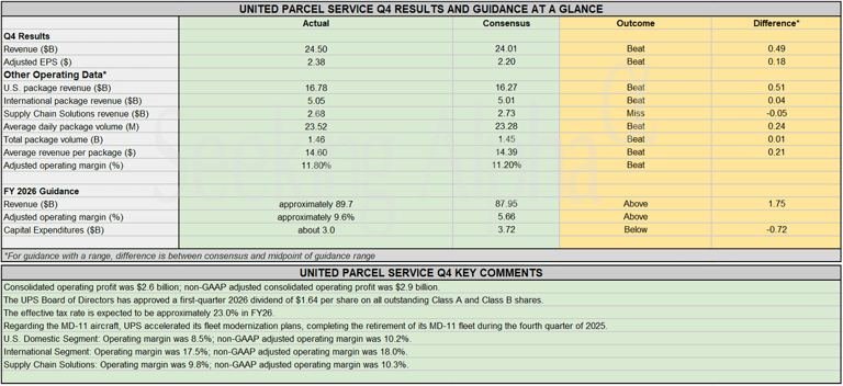 Earnings snapshot: United Parcel Service tops Q4 estimates; guides FY26 ...
