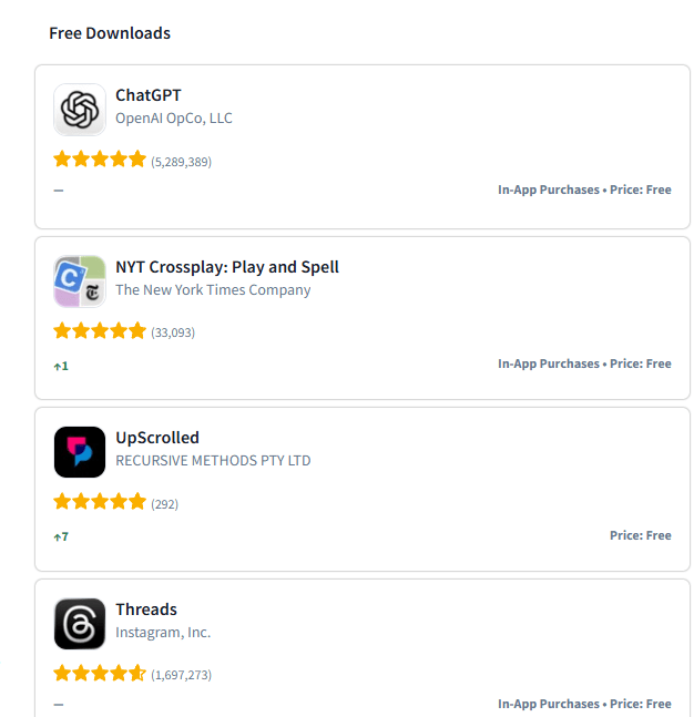 Palestinian-founded UpScrolled surges in app downloads, threatening TikTok