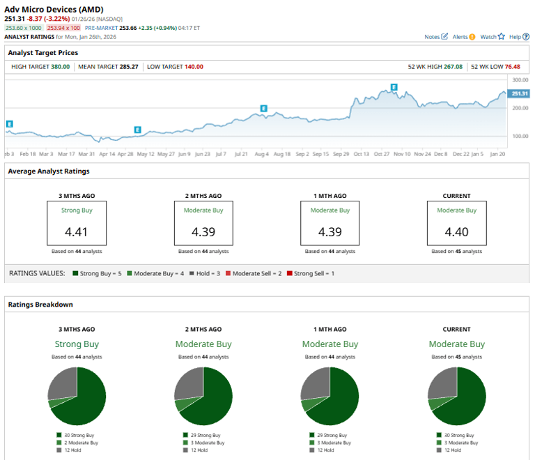 Are Wall Street analysts bullish on Advanced Micro Devices stock?