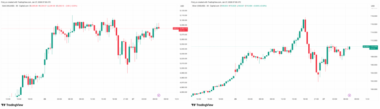 Gold, silver erase ‘bitcoin-sized’ $1.7T market cap in minutes, yet ...