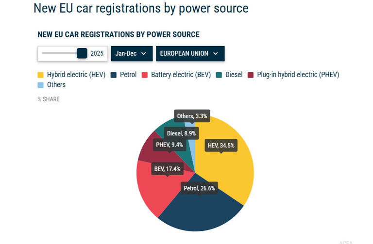 Cresce il mercato dell'auto europeo: +2,4% nel 2025. Le elettriche sono ...