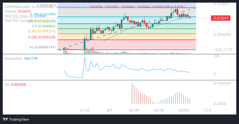 Precious metals take the super cycle on-chain as COPPERINU memecoin ...