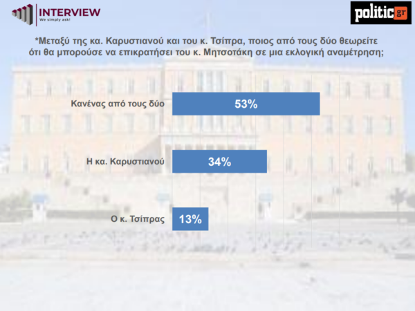 Δημοσκόπηση Interview: Ανέτοιμη για την πολιτική η Μαρία Καρυστιανού ...