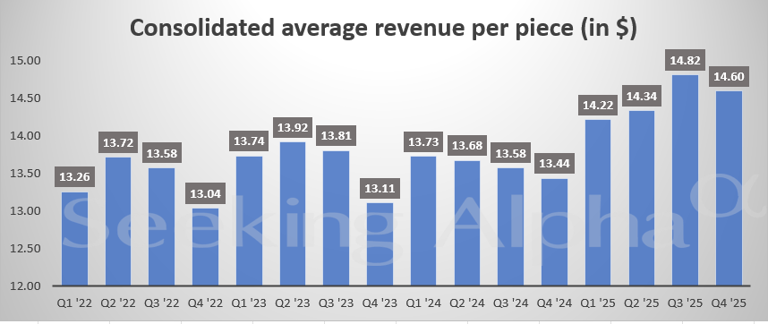 UPS in charts: Q4 Q/Q improvement typical for peak season; revenue per ...