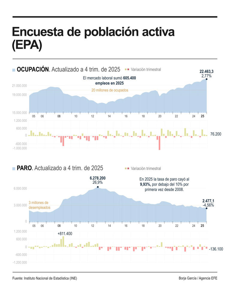 La tasa de paro en España baja del 10 % al crearse 605.400 empleos ...