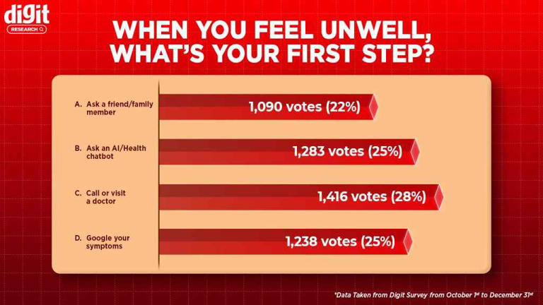 Digit research: One in two people ask AI chatbots, Google for health ...