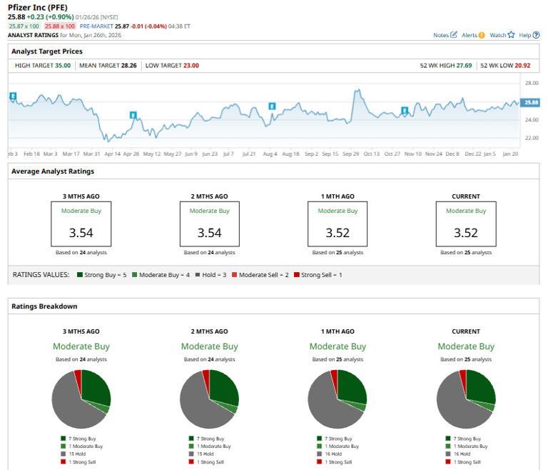 What are Wall Street analysts' target price for Pfizer stock?