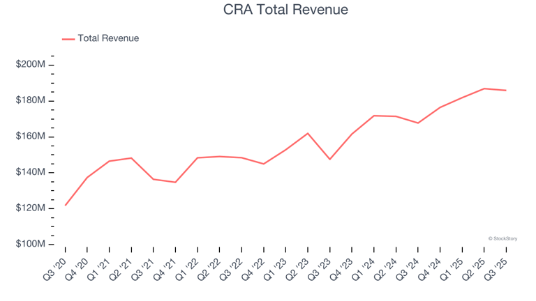 Q3 business process outsourcing & consulting earnings: CRA (NASDAQ:CRAI ...
