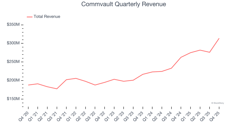 Commvault (NASDAQ:CVLT) exceeds Q4 CY2025 expectations but stock drops