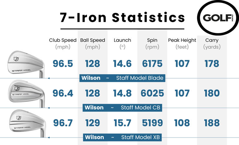 Wilson 2026 staff model CB iron review