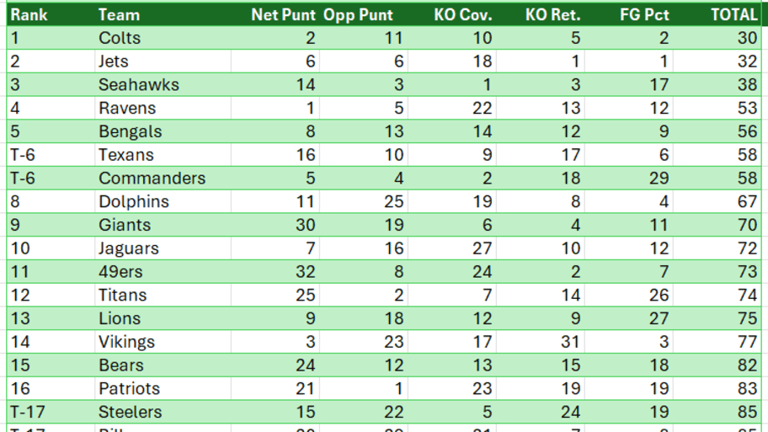 Final 2025 NFL special teams rankings, summarized in perfect Bisaccia quote