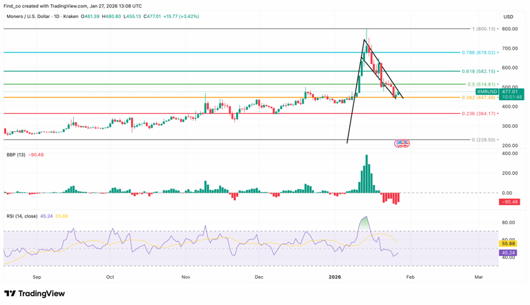 Monero (XMR) price plunges 40% from all-time high: Healthy correction ...
