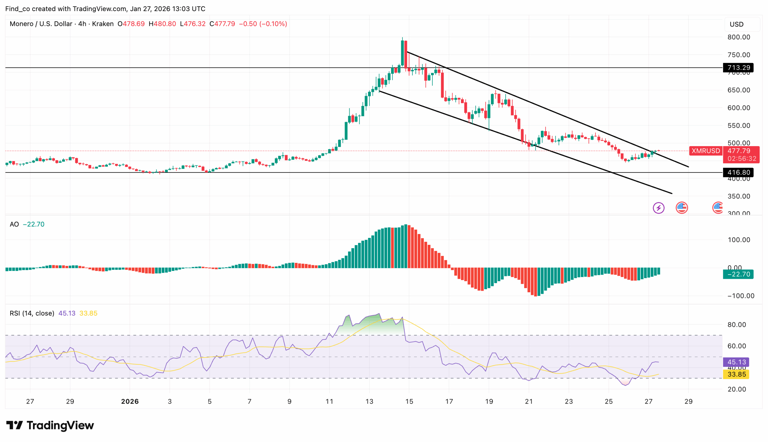 Monero (XMR) price plunges 40% from all-time high: Healthy correction ...