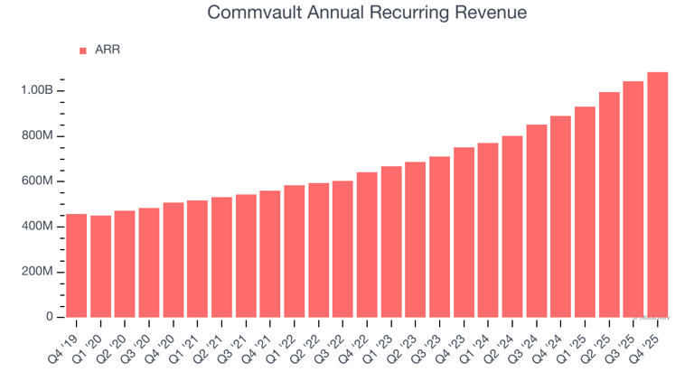 Commvault (NASDAQ:CVLT) exceeds Q4 CY2025 expectations but stock drops