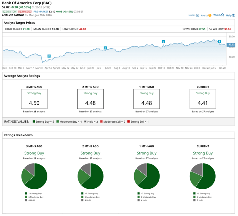 What are Wall Street analysts' target price for Bank of America stock?