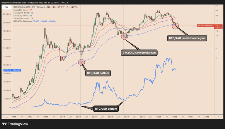 Is the bitcoin-versus-gold chart completely broken?
