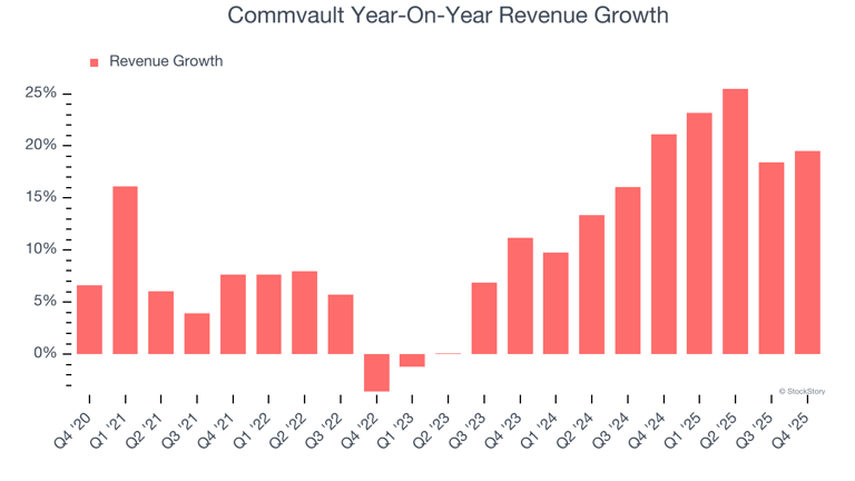 Commvault (NASDAQ:CVLT) exceeds Q4 CY2025 expectations but stock drops