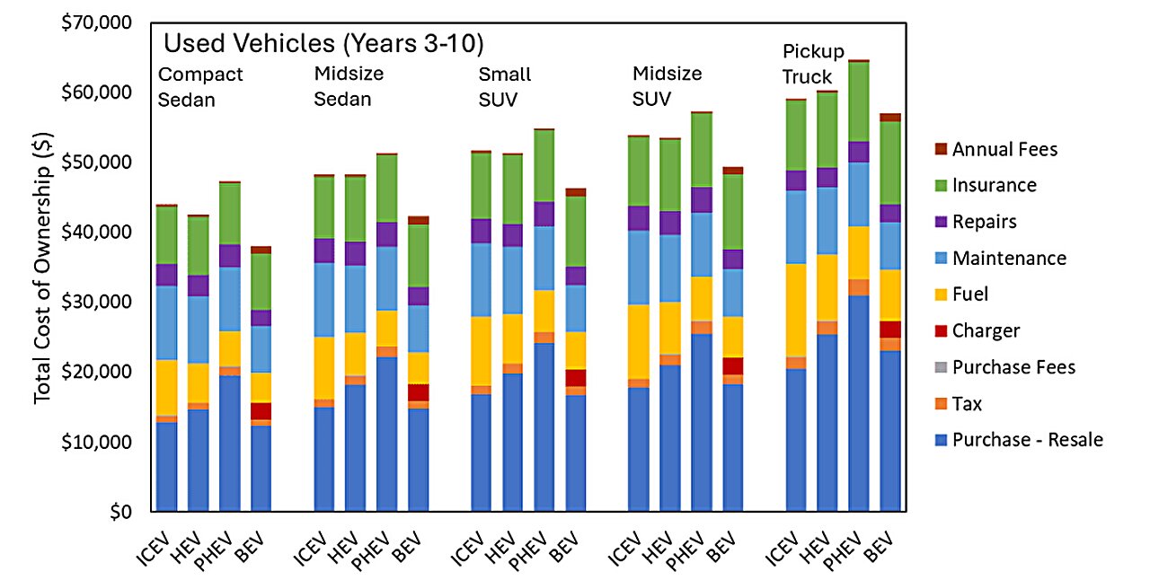 Used EVs currently offer car buyers lowest lifetime cost of ownership ...