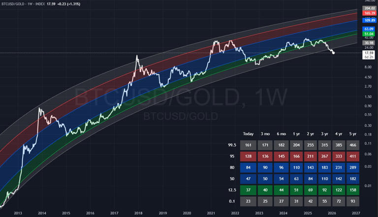 Is the bitcoin-versus-gold chart completely broken?