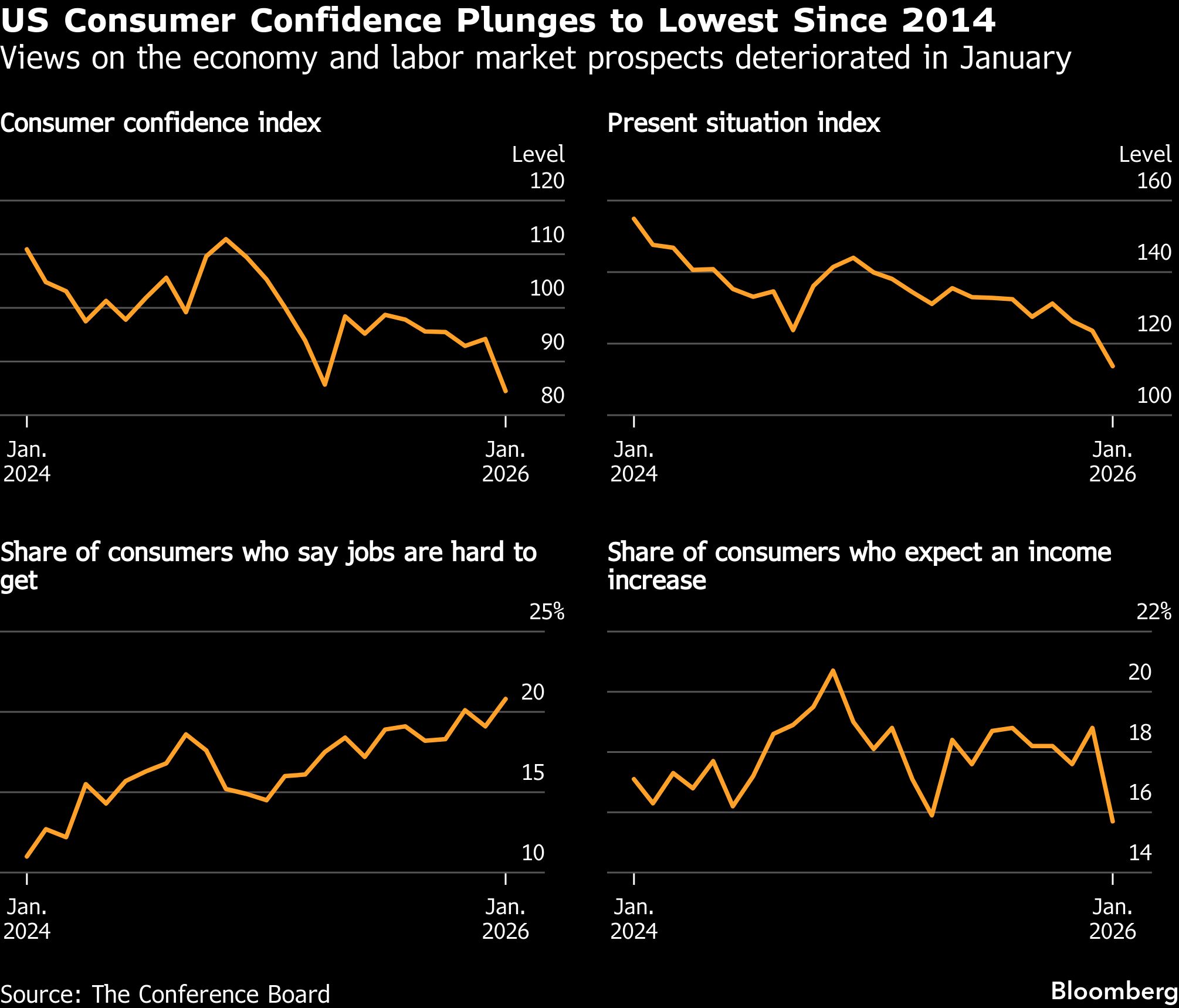 US consumer confidence plummets to lowest level since 2014