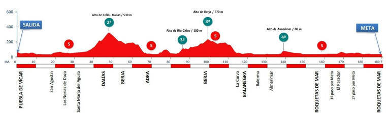 Clásica de Almería 2026, svelato il percorso (Altimetria e Planimetria)