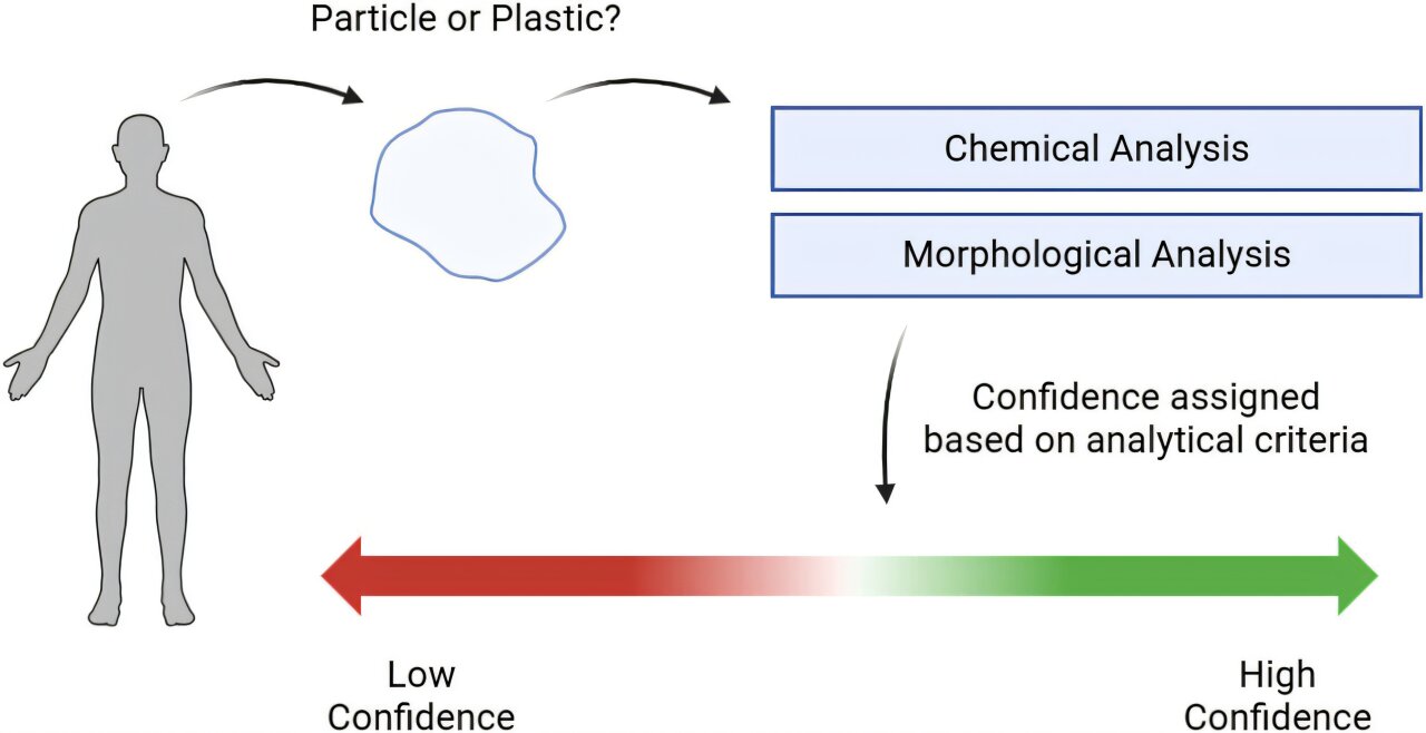 Restoring confidence: Proposed standards to identify and measure ...