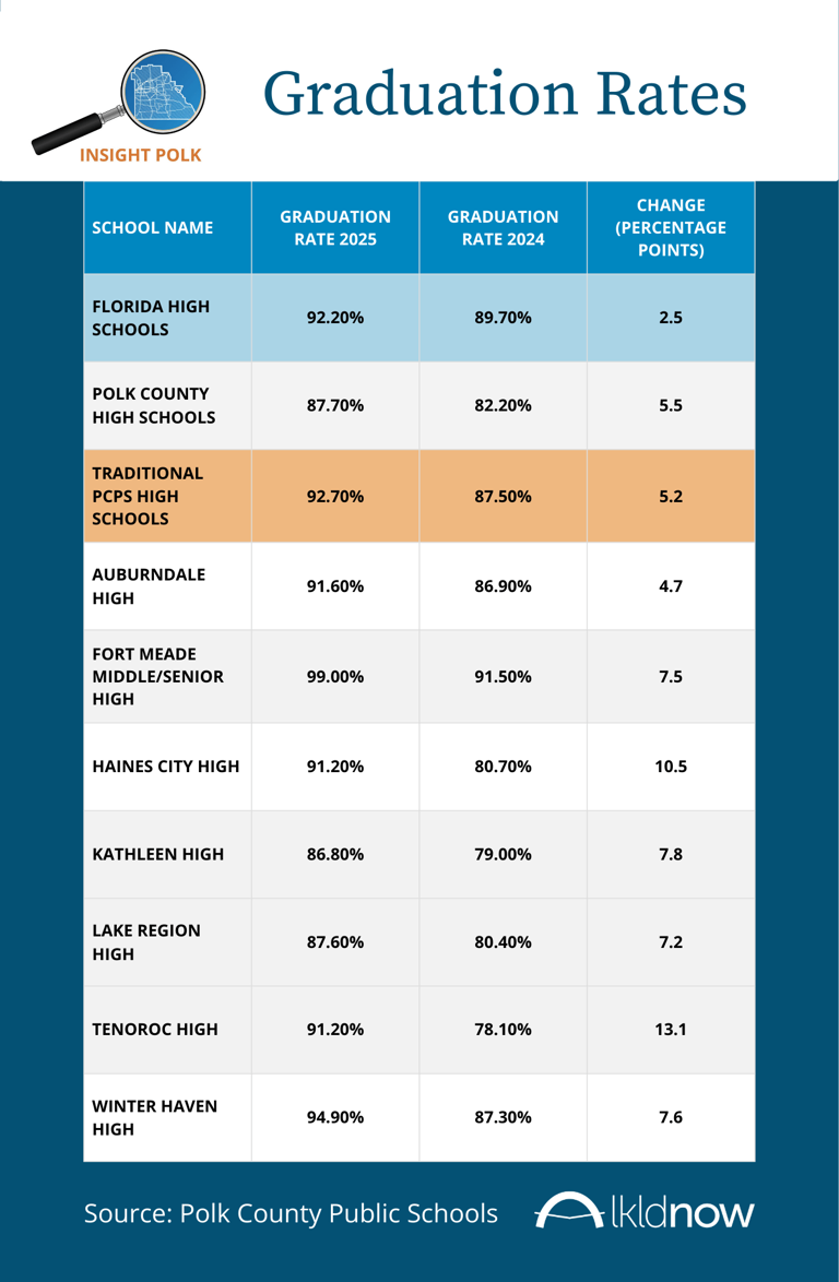 Polk County schools hit record graduation rate as campuses see major gains