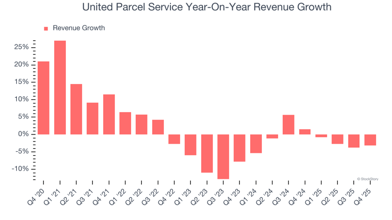 United Parcel Service (NYSE: UPS) beats Q4 CY2025 sales expectations