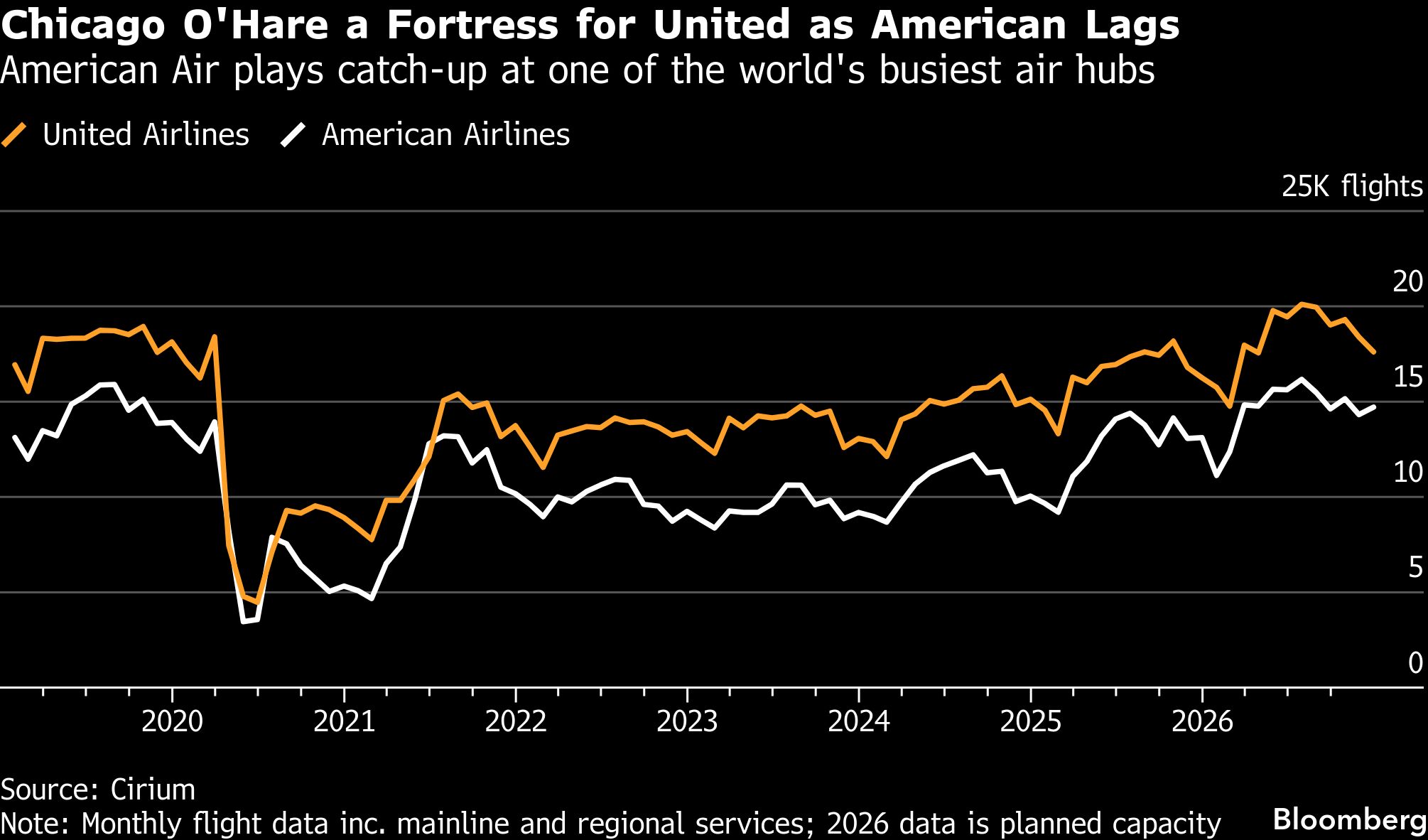 United to add Chicago routes as industry turf war heats up