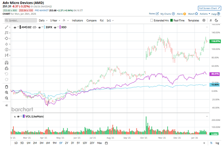 Are Wall Street analysts bullish on Advanced Micro Devices stock?