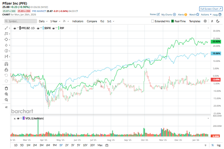 What are Wall Street analysts' target price for Pfizer stock?