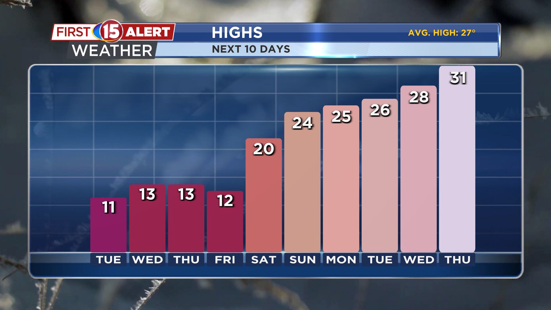 Cold weather continues for southern Wisconsin