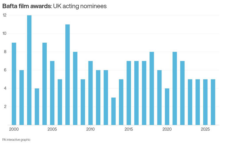 BAFTA 2026 film nominations: Key numbers and trends