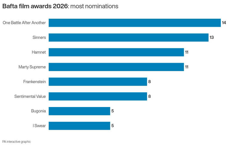 BAFTA 2026 film nominations: Key numbers and trends