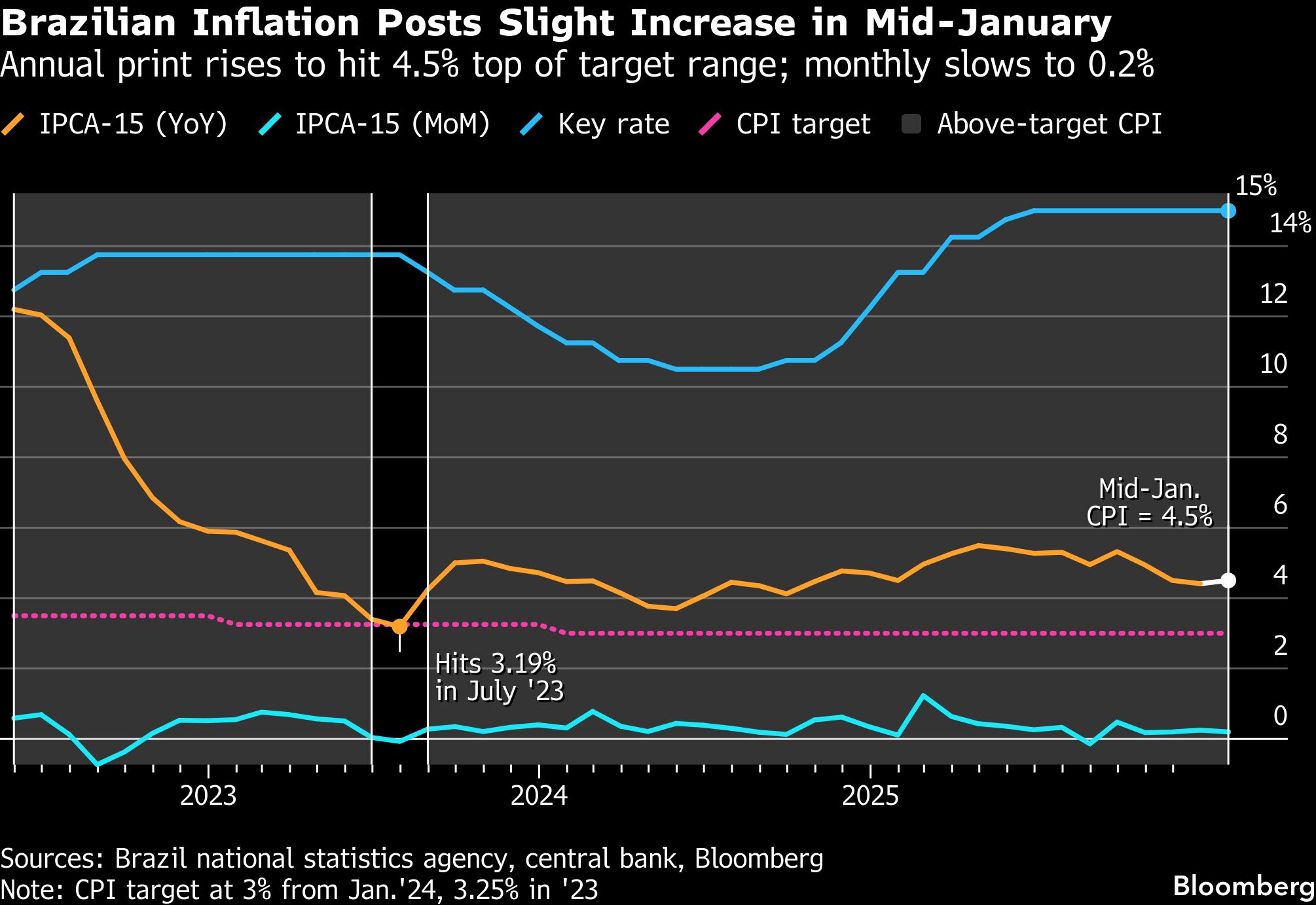 Brazil’s CPI ticks up before first 2026 central bank meeting