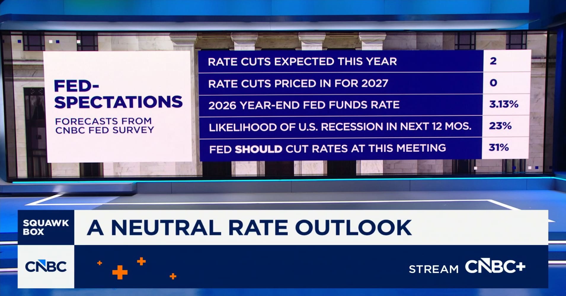 Fed is likely to lower rates only two more times this year: CNBC Fed survey