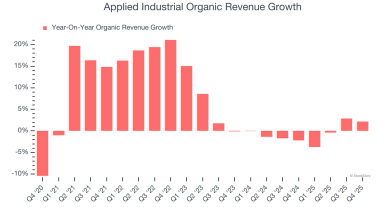 Applied Industrial (NYSE: AIT) reports sales below analyst estimates in ...
