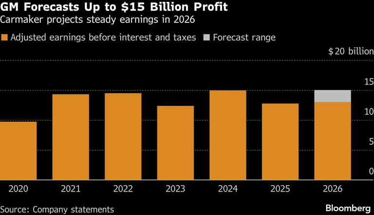 GM sees up to $2 billion profit jump in 2026, more buybacks