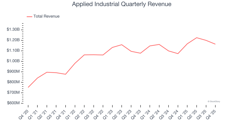 Applied Industrial (NYSE: AIT) reports sales below analyst estimates in ...
