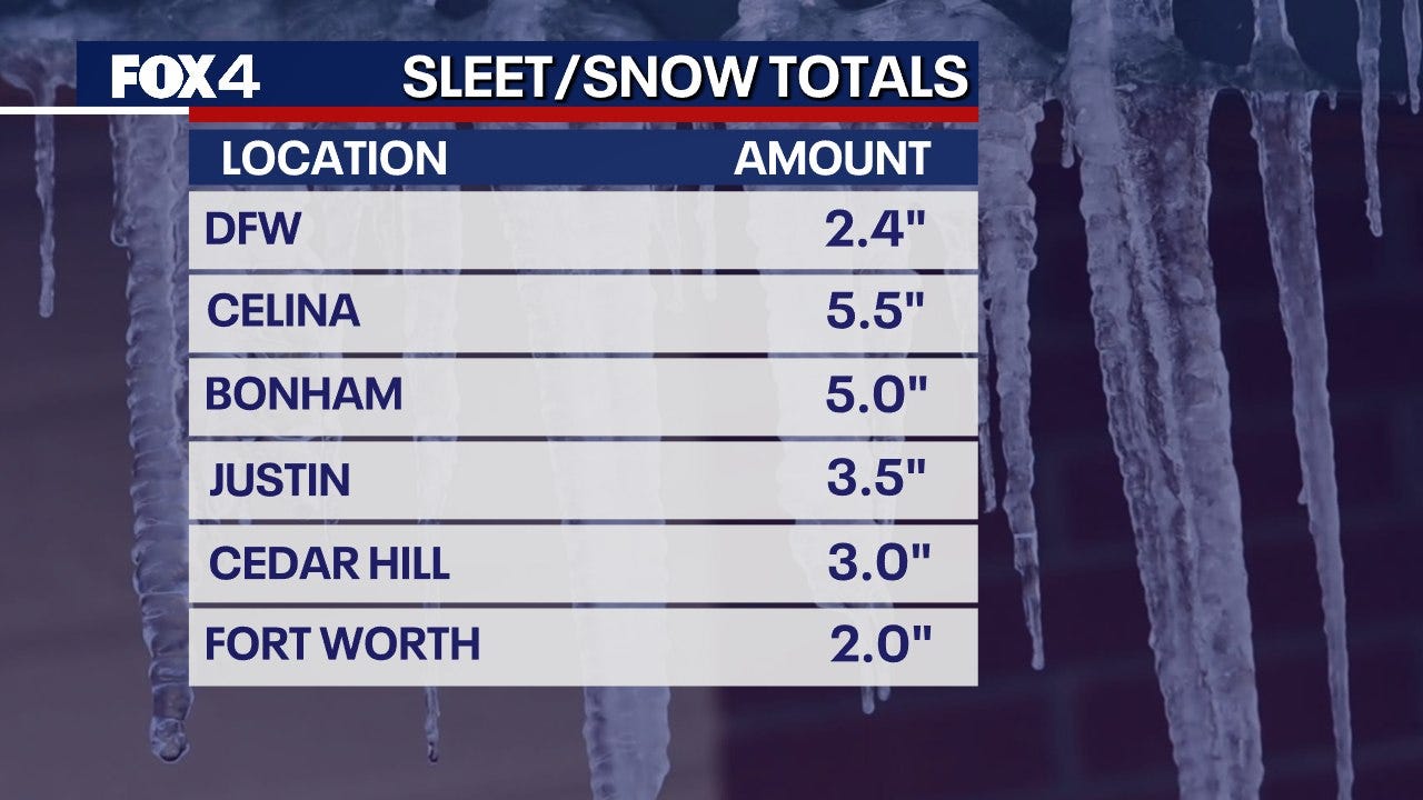Dallas weather: Temperatures rise above freezing before next arctic front