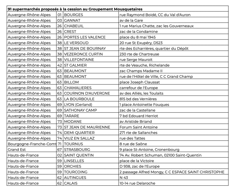 91 supermarchés Auchan seront vendus : quels sont les magasins concernés